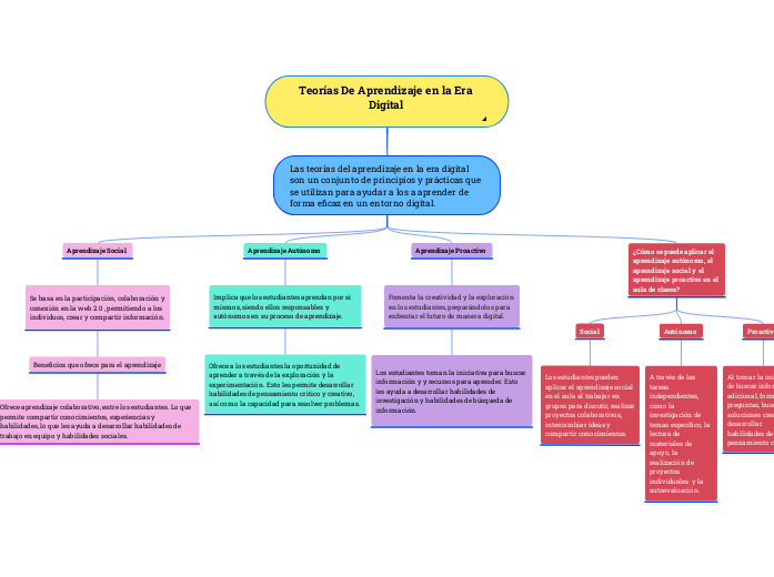 Teorías De Aprendizaje en la Era Digital - Mind Map